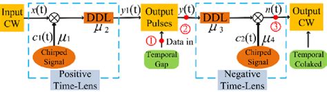 System Configuration For Temporal Cloaking Download High Resolution Scientific Diagram