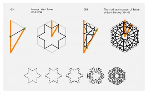 Example Of Lv4 Structural Equivalency Simple Design Versus Complex