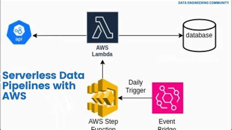 data engineering community workshop on serverless data pipelines