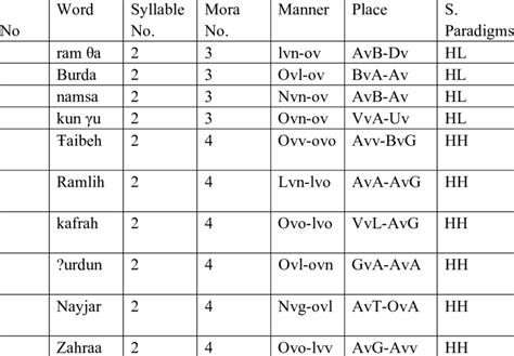 The Disyllabic Names Accepting The Definite Article 5 Download Table