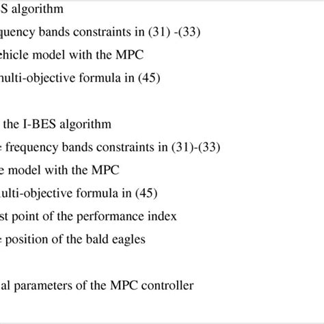 The Pseudo Code Of The I Bes Algorithm To Adjust The Parameters Of The