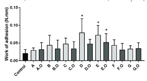 Evaluation Of Bioadhesive Profile Of Vaginal Sheets Work Of Adhesion Download Scientific