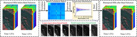 Schematic Of The Eigenvalue Distribution‐based Band Selection For The
