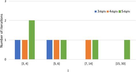 Number Of Iterations Required For Small Sizes Number Of Iterations