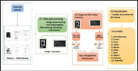 Figure 1 From A Multimodal Neural Network Architecture For Document