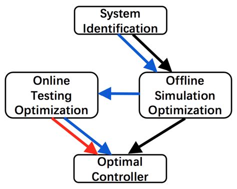 Applied Sciences Free Full Text Model Assisted Online Optimization Of Gain Scheduled Pid