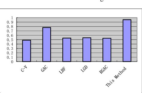 Figure 2 From Left Ventricle Mr Image Segmentation Based On Locally Weighted Entropy Geodesic