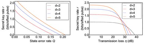 The Secret Key Rate Of The Original Detector Device Independent QKD Download Scientific Diagram