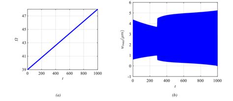 Forward Frequency Sweep Considering Vp 0v Vac 30v Vdc 90v A