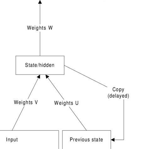A Simple Recurrent Network Download Scientific Diagram