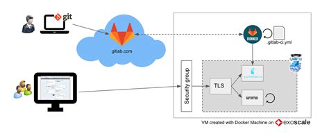 Devops Do I Need Gitlab Runner To Perform Cicd For My 49 Off