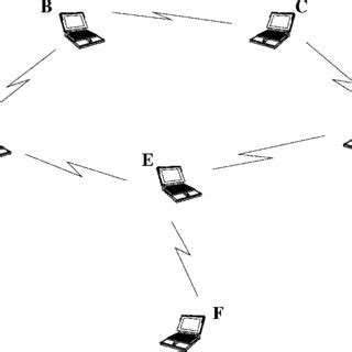Ad Hoc Wireless Network Architecture Download Scientific Diagram