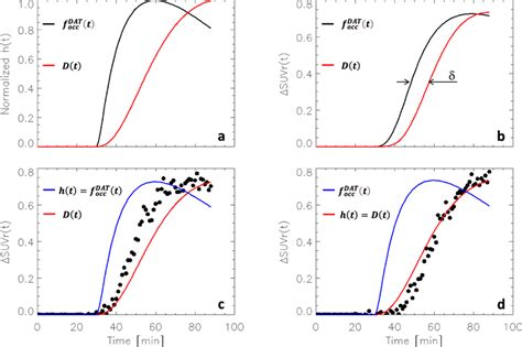 Suvr Simulations Specificity Time Varying Fractional Occupancy Of