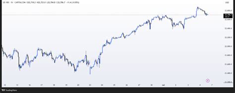 Nasdaq Analysis July 4 2025 Itb Broker
