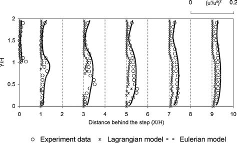 Comparison Between The Experimental Data And Numerical Simulation