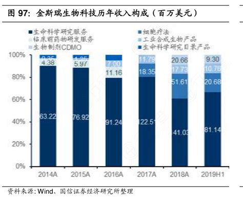金斯瑞生物科技历年收入构成（百万美元）行行查行业研究数据库