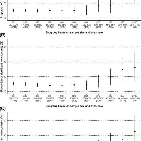 Proportions Of Meta Analyses With Significant Non Normality In Download Scientific Diagram