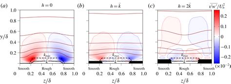 Rearrangement Of Secondary Flow Over Spanwise Heterogeneous Roughness Journal Of Fluid
