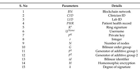 Table 1 From An Industrial Iot Based Blockchain Enabled Secure Searchable Encryption Approach