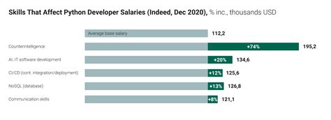 Python Developer Salaries Around The World Beetroot