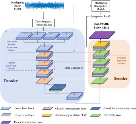 figure 3 from parameter extraction method of overlapping radar signals