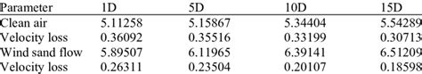 Comparison Of Wind Turbine Wake Loss Under Different Incoming Flows Download Scientific Diagram