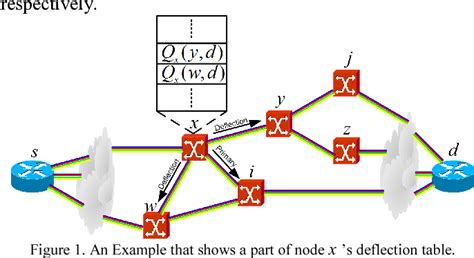 Figure 1 From A Reinforcement Learning Based Deflection Routing Scheme