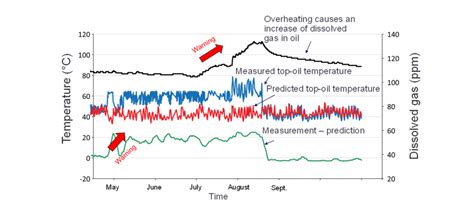 d1 development and implementation of transformer condition monitoring