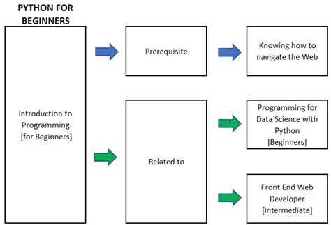 Best Udacity Python Courses Online Course Rater