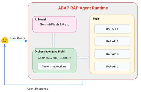Bridging The Gap Leveraging Virtual Elements In Abap Cds Views By Ramkumar Valluru Sap
