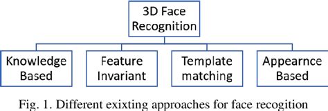 figure 1 from face authenticated hand gesture based human computer