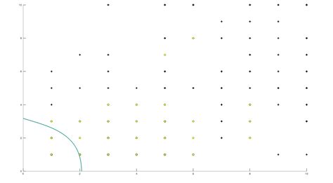 Machine Learning How To Plot Decision Boundary With Multiple Features