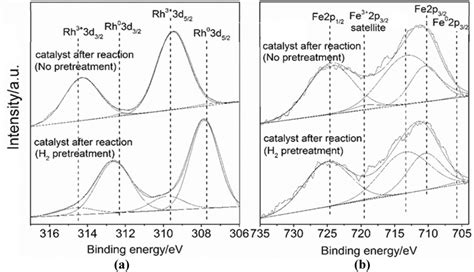 Xps Spectra Of Rh 3d A Fe 2p B Of The Pure And H2 Pretreatment