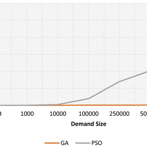 Differences Between Solution Times Of Ga And Pso Download Scientific