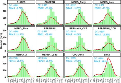 Comparison Of The Temporal Variations In The Mean Of Seasonal Monthly