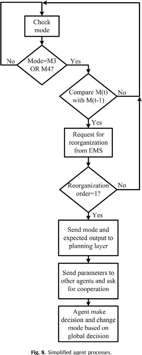 Figure 8 From Multi Agent Based Distributed Control Architecture For Microgrid Energy Management