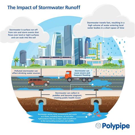 Stormwater Runoff Pollution Stormwater Runoff Pollution And How To