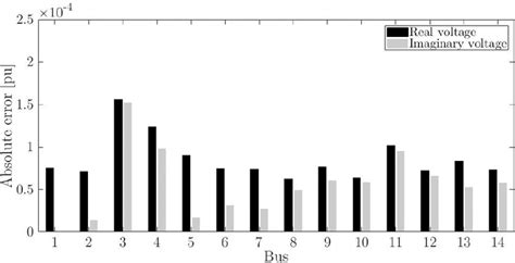 State Estimation Errors For The 14 Bus Test Case Download Scientific