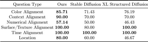 table 2 from towards better text to image generation alignment via