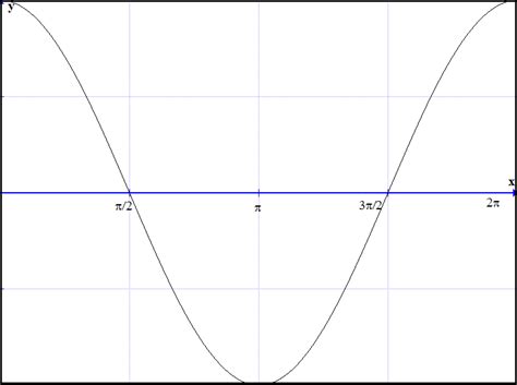 7 Gráph of y cos x Download Scientific Diagram