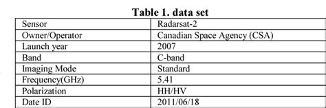 Table 1 From Analysis Of Oil Spill Properties Based On Dual Polarization Radarsat 2 Imagery