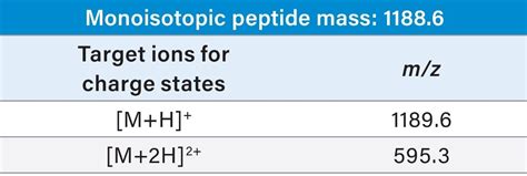Small Scale Peptide Isolation Using Uplc With Mass Directed Purification Waters