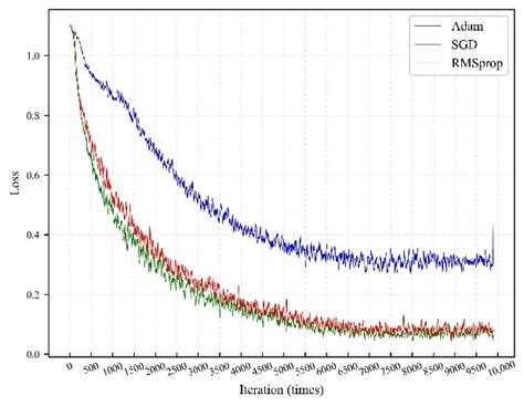Confusion Matrixes A Rmsprop Optimizer B Sgd Optimizer C Adam Download Scientific