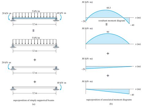 Moment Diagrams Constructed By The Method Of Superposition