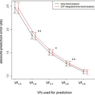 The Absolute MTD Prediction Errors Associated With A Standard Trend Download Scientific Diagram