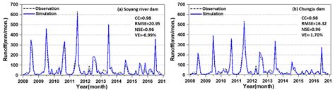 Development Of A Hydrological Drought Forecasting Model Using Weather Forecasting Data From Glosea5