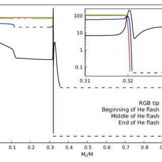 Angular Velocity As A Function Of The Mass Coordinate At Different Download Scientific Diagram