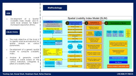 Liveability Index Cept Portfolio