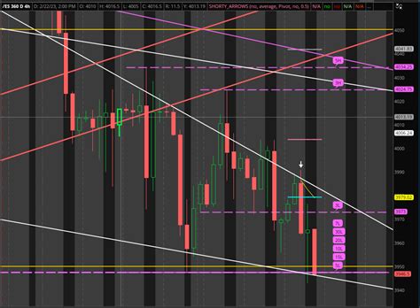 Previous Day High And Low Breakout Indicator For Thinkorswim