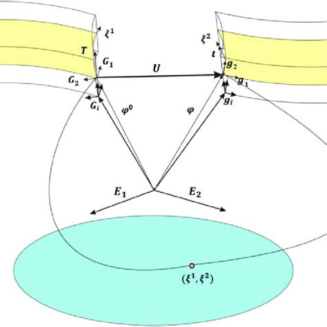 Kinematic Description Of Mindlin Reissner Shell Download Scientific Diagram